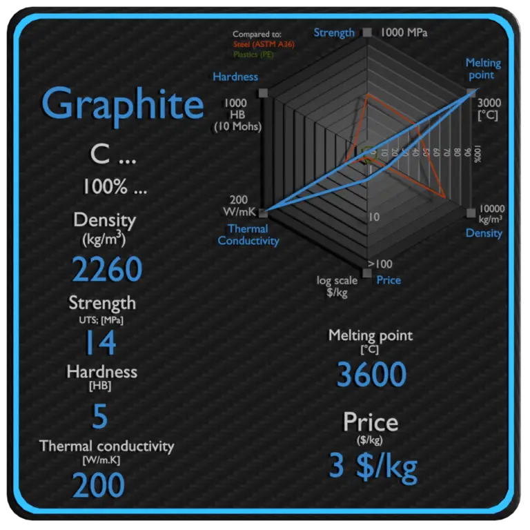 Graphite | Properties, Price & Application | Material Properties
