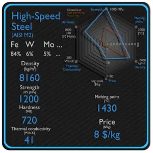 High-speed Steel | Density, Strength, Hardness, Melting Point