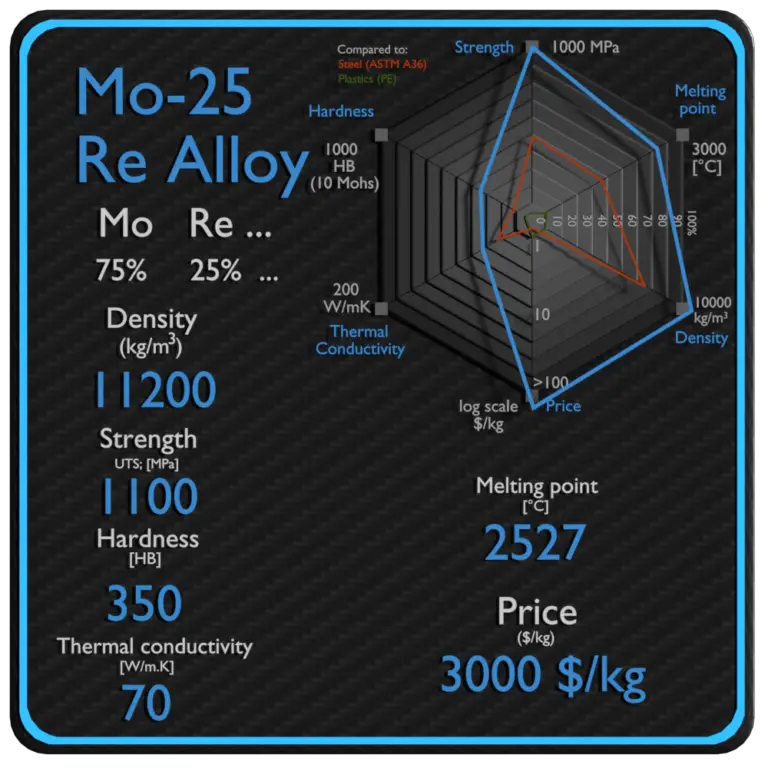 Mo-25 Re Alloy | Density, Strength, Hardness, Melting Point