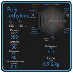 Polyethylene | Properties, Price & Application | Material Properties