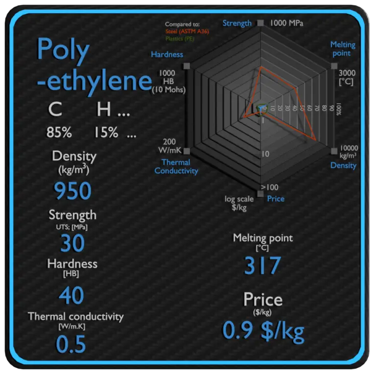 Polyethylene | Density, Strength, Melting Point, Thermal Conductivity