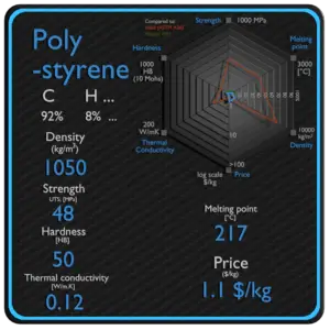 Polystyrene | Density, Strength, Melting Point, Thermal Conductivity