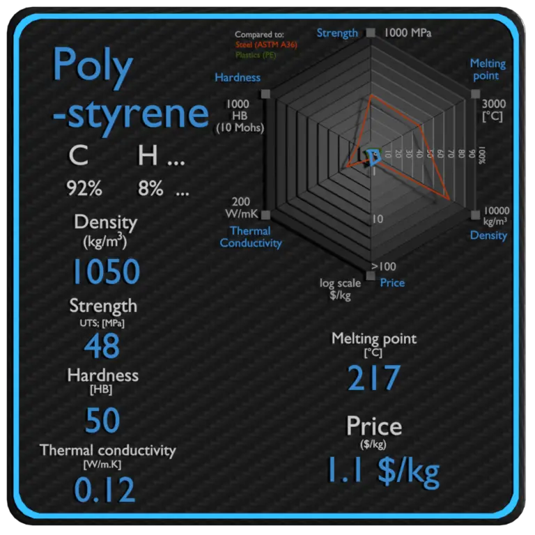 Polystyrene | Properties, Price & Application | Material Properties