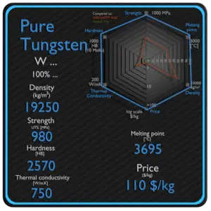 Pure Tungsten | Density, Strength, Hardness, Melting Point