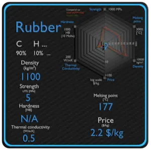 Rubber | Density, Strength, Melting Point, Thermal Conductivity