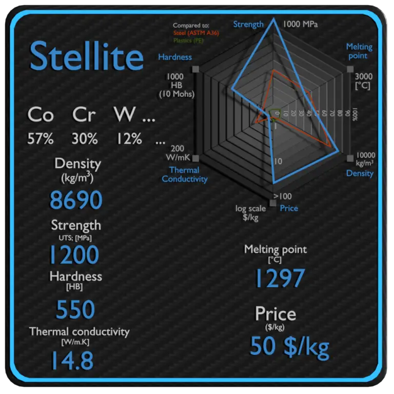 Stellite | Properties, Price & Application | Material Properties